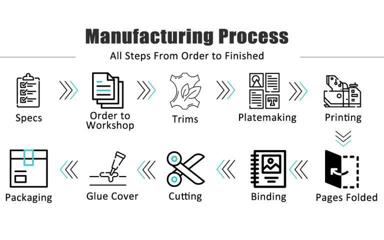 Efficient Custom Notebook Printing Manufacturing Process - Full Color Print